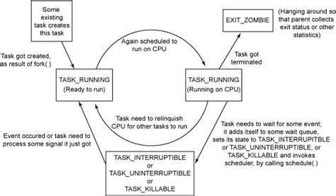 task killable new process state in linux