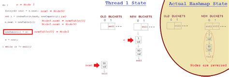 infinite loop in hashmap javabypatel data structures