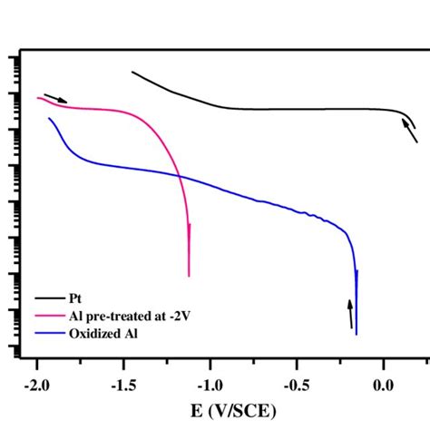 Cathodic Polarization Curves Of Download Scientific Diagram