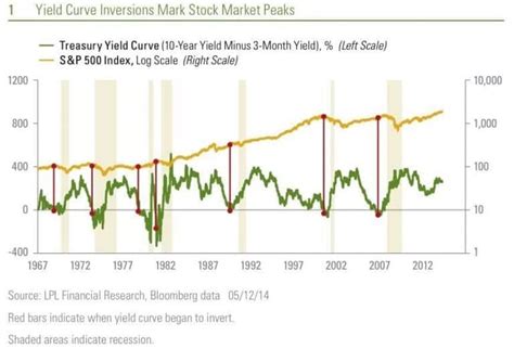 what is an inverted yield curve and will it affect you the chartist
