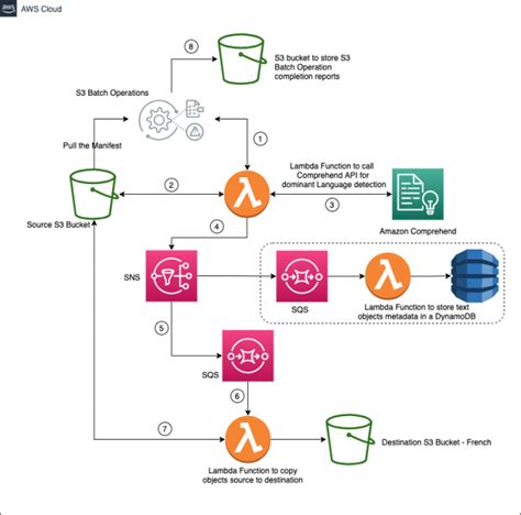 scale up language detection with amazon comprehend and s3 batch