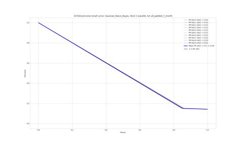 python binary classification precision recall curve and