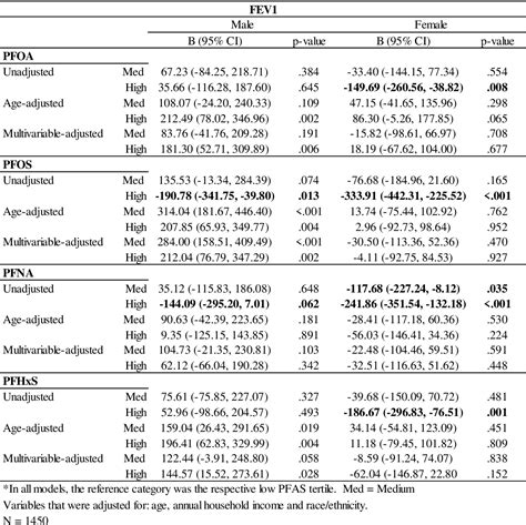 Table 3 From The Association Of Perfluoroalkyl Substance Exposure And