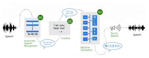 integrate end to end speech translation into your products with