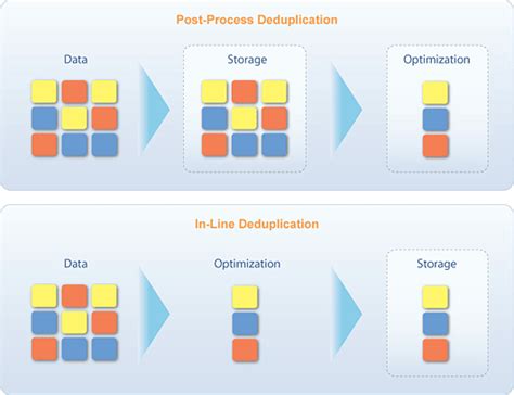 post process deduplication vs in line deduplication