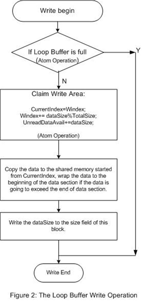 loop buffer an efficient way of using shared memory for inter