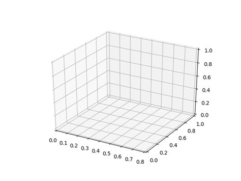 the limits of axes are inexact with mplot3d · issue 18052