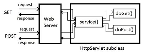 sushant s java based technology blog more on servlets