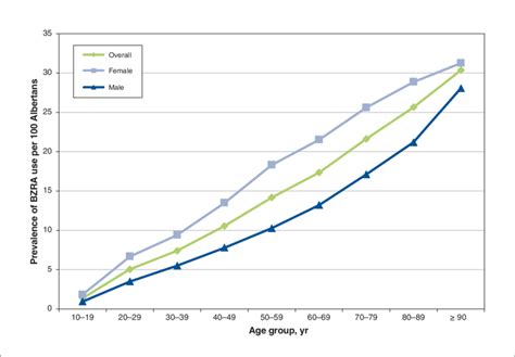 Prevalence Of Benzodiazepine Receptor Agonist Bzra Use In Alberta By