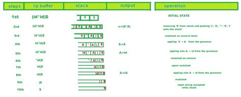 algorithm for non recursive predictive parsing geeksforgeeks