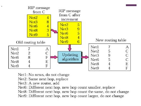 routing table