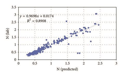 linear regression relationship between laboratory reference methods and