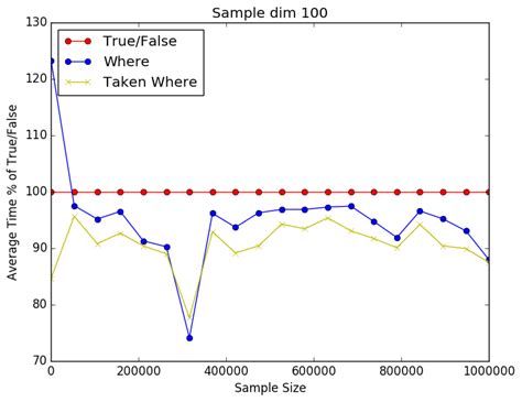 benchmarking python fancy indexing vs taken the