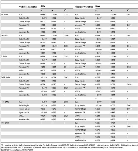 Standardized Regression Coefficients β Level Of Significance P And