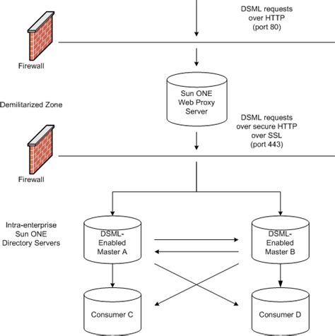 sun one directory server 5 2 deployment guide chapter 2 planning and