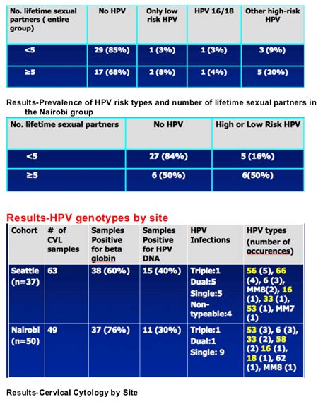 Prevalence Of Human Papillomavirus Hpv Genotypes In Hiv 1 Infected