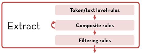 nlp rule extraction nlp practicioner