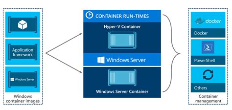 Hyper V On Windows Server 2016 Whats New Whats Good