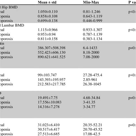 The Descriptive Statistical Values Of The 3 Groups According To The T