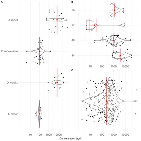 violin plots of of test results xx 50 in standartox illustrating a