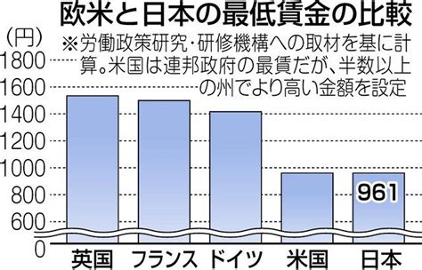 最低賃金、問われる「1000円後」 東京と中部、格差埋まらず：中日新聞web