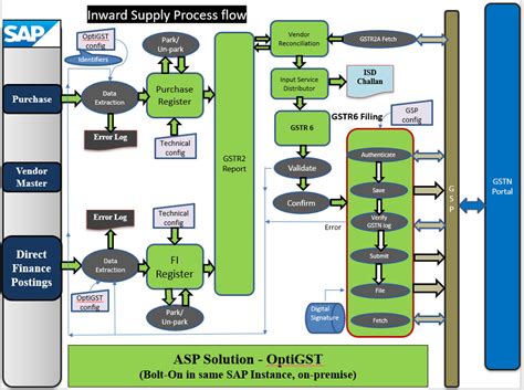 sap gst solutions india optigst sap gst add on product innoval
