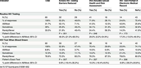Routine Hiv Testing Of New Patients By Primary Care Providers By