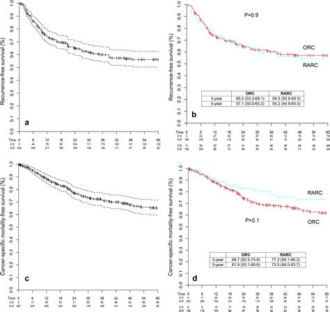 Perioperative And Oncologic Outcomes Of Robot Assisted Vs Open Radical