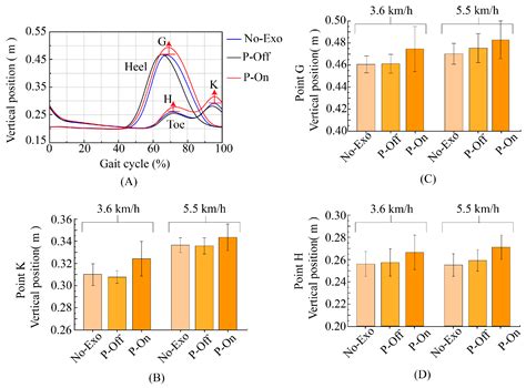 Bioengineering Free Full Text Gait Recognition And Assistance