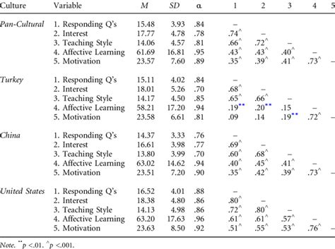 Means Standard Deviations Reliability Coefficients And Correlations