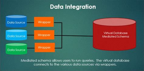 what is data integration and how does it work datamation