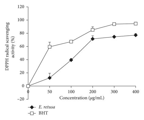 The Antiradical Activity Of Euphorbia Retusa Against The Radical Dpph