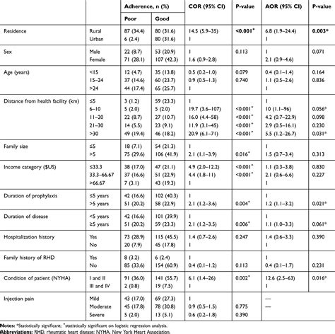 [full text] rheumatic heart disease patients adherence to