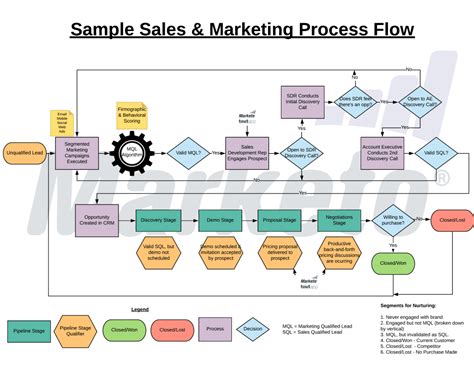 Contoh Flowchart Penjualan Dan Tahapan Pembuatannya