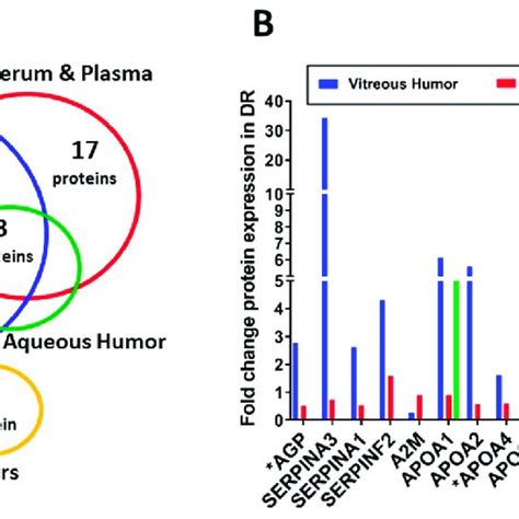 Summary Of Differentially Expressed Proteins Identified In Biofluids Of