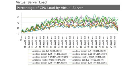 开始使用负载视图按需性能测试 dotcom monitor web performance blog