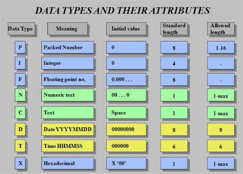 data types in sap abap