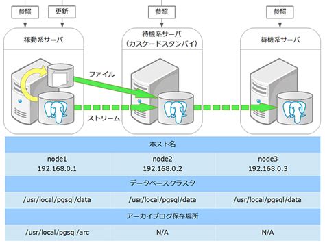 postgresql 9系の目玉、「レプリケーション機能」を試す：もう一度始めたい人のpostgresql（2）（1 2 ページ） ＠it