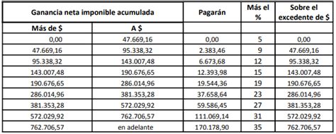 Ganancias Deducciones Personales 2020 Y Tabla Del Impuesto