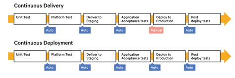 java spring aws continuous delivery vs continuous deployment