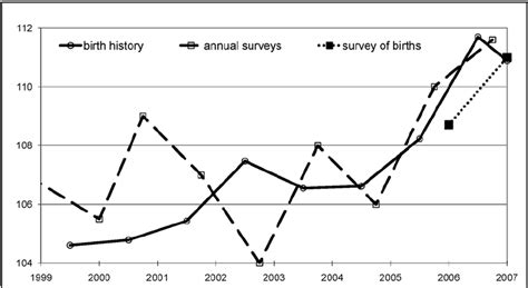 Sex Ratio At Birth In 1999–2007 Annual Survey Estimates Are Based On