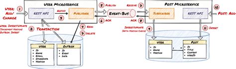 the outbox pattern in event driven asp core microservice