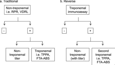 Figure Syphilis Screening Using The Traditional Algorithm 44 Off