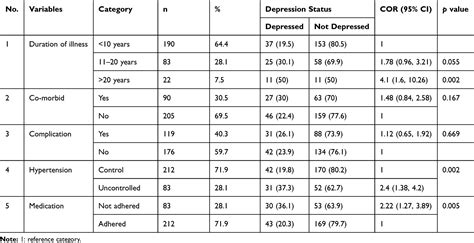 [full text] magnitude and associated factors of depression among