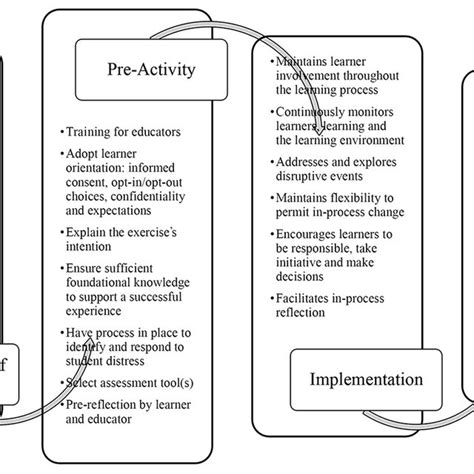 The Conceptual Framework Of The Knowledge Attitude And Practice Kap