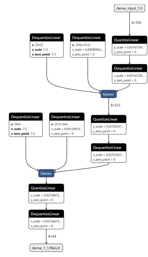 quantizer incorrectly eliminates relu in case of static symmetric qdq