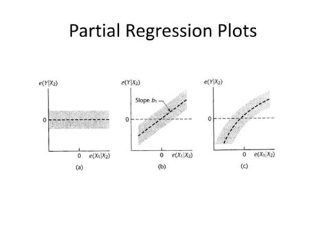 ppt partial regression plots powerpoint presentation free download