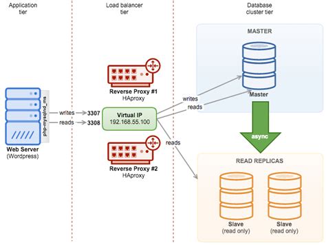 high availability read write splitting with php mysqlnd mysql