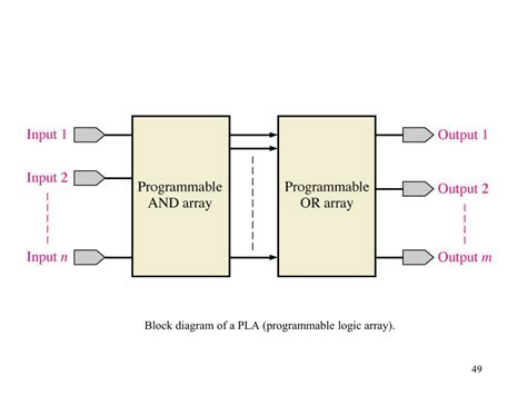 Block Diagram Of Programmable Logic Array