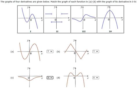 The Graphs Of Four Derivatives Are Given Below Match The Graph Of Each